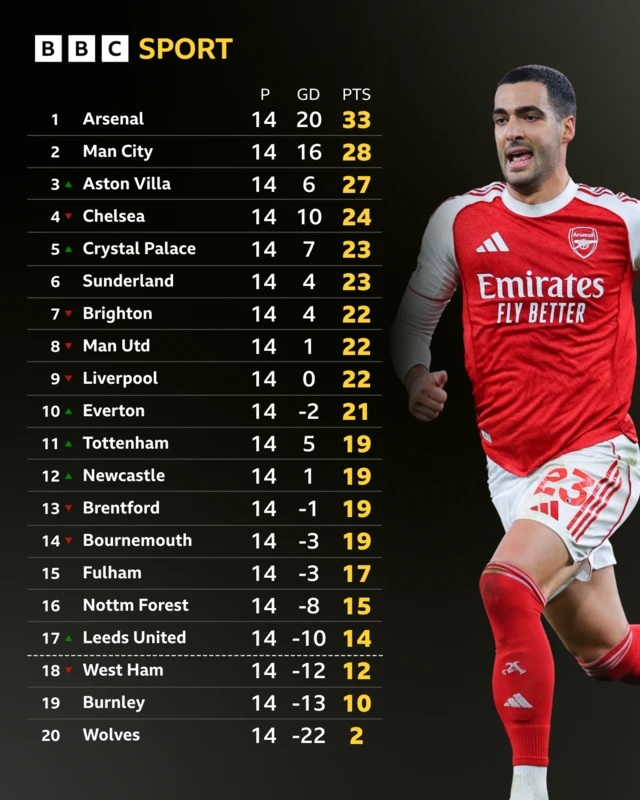 Premier League LIVE: Aston Villa vs Arsenal - scores, stats & updates ...