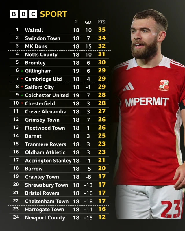 Relieve the League One & Two action: Cardiff snatch late win to go four ...