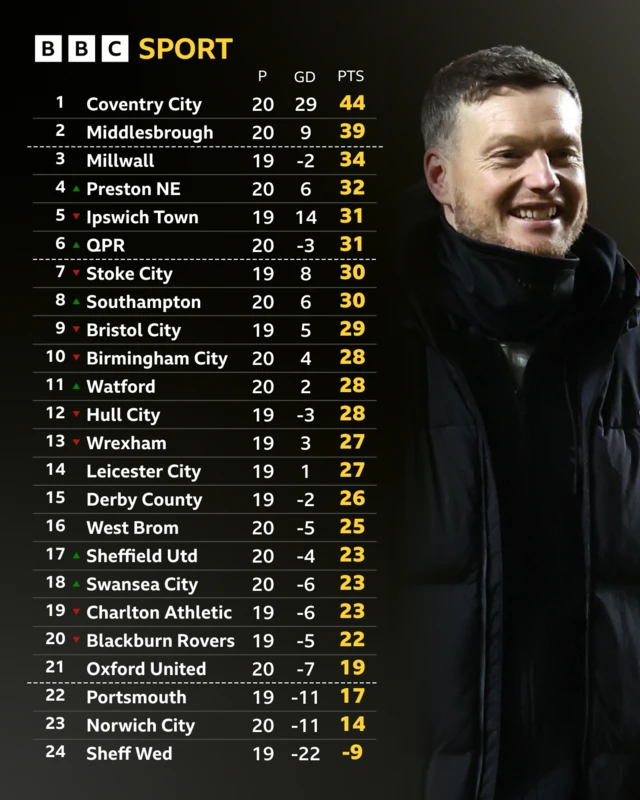Championship LIVE: Coventry held by Preston, Middlesbrough win - relive ...