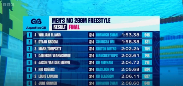 Great Britain Swimming Championships LIVE: Watch coverage from London ...