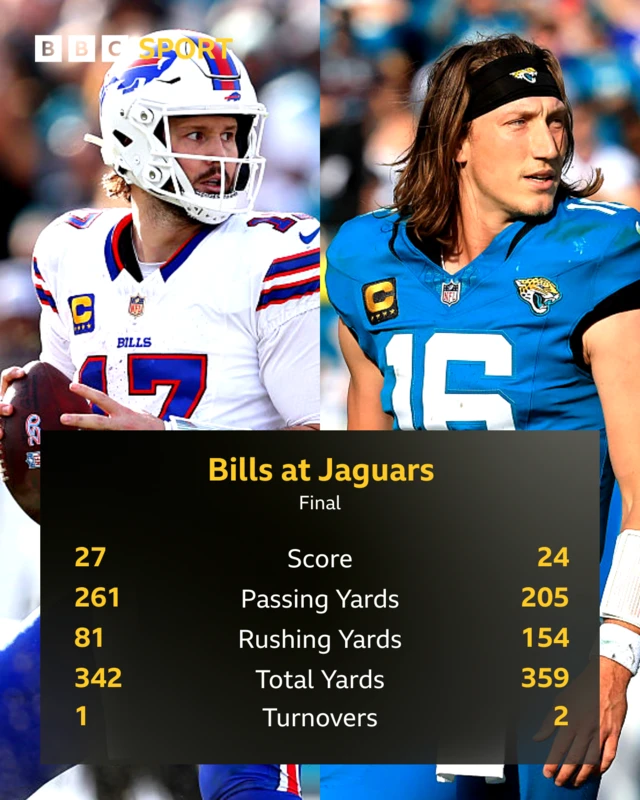 NFL play-offs LIVE: Buffalo Bills vs Jacksonville Jaguars ...