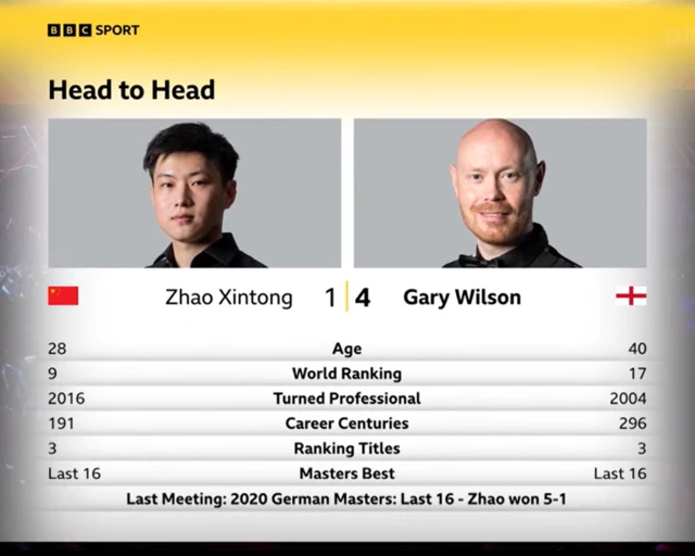 Masters Snooker LIVE: Watch live coverage as Zhao Xintong vs Gary ...