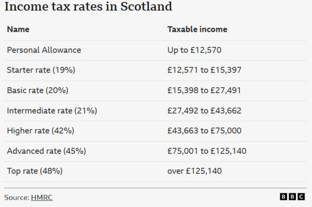 Scottish Budget 2026: Income tax changes and mansion tax for £1m homes ...