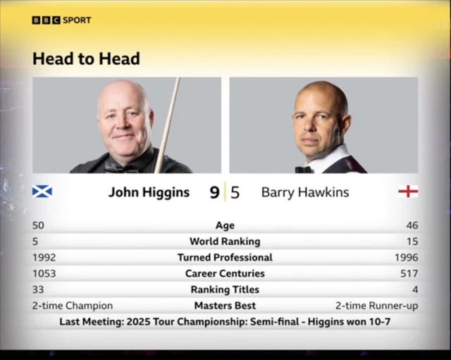 Masters Snooker LIVE: Watch live coverage of John Higgins vs Barry ...