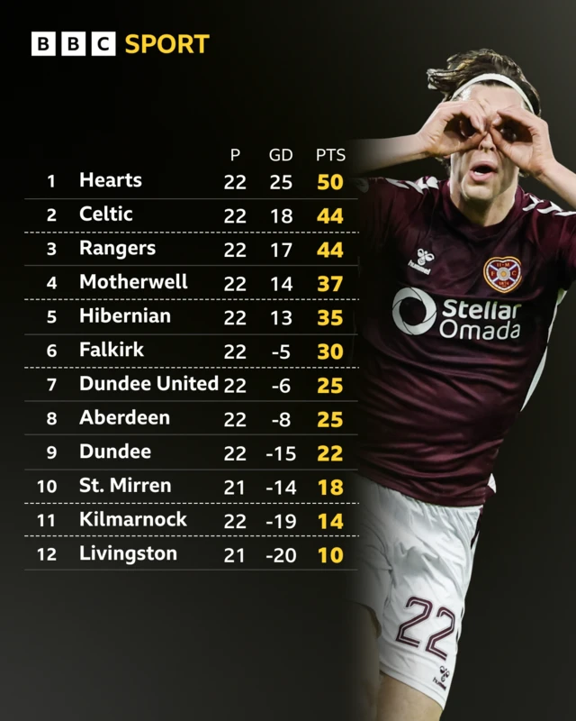 Scottish Premiership LIVE - Falkirk v Celtic & Hearts v St Mirren ...