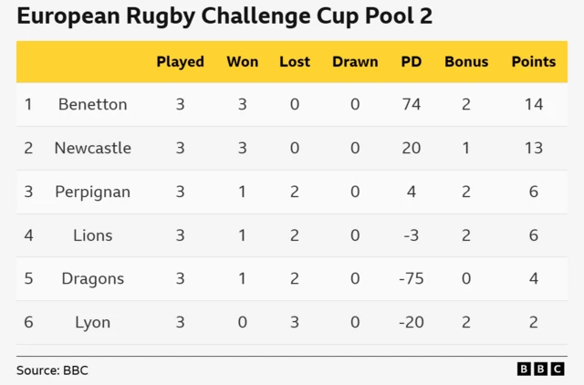 Dragons 28-12 Newcastle in European Challenge Cup: Listen & follow live ...