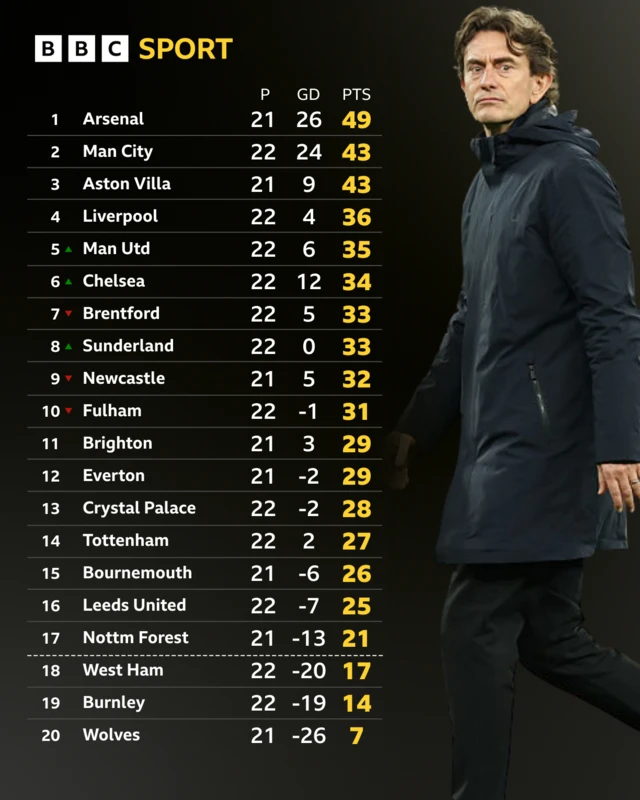 Premier League LIVE: Nottingham Forest vs Arsenal after wins for West ...