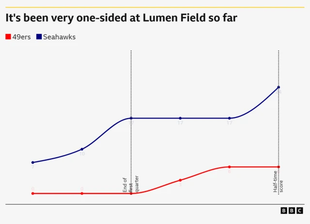 Seattle Seahawks thrash San Francisco 49ers and Denver Broncos beat ...