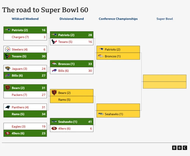 NFL play-offs LIVE: Los Angeles Rams face Chicago Bears after New ...