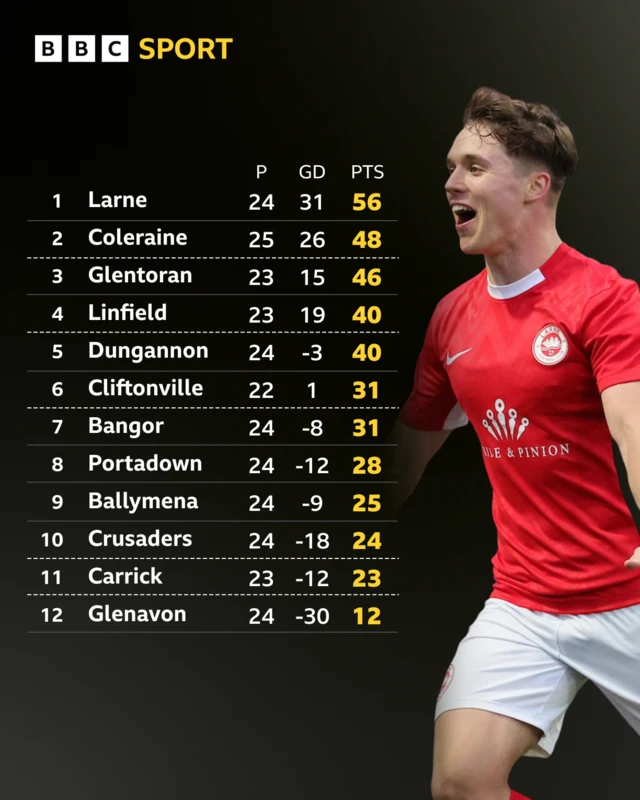 Irish Premiership: Coleraine beat Glenavon as Larne win against Bangor ...