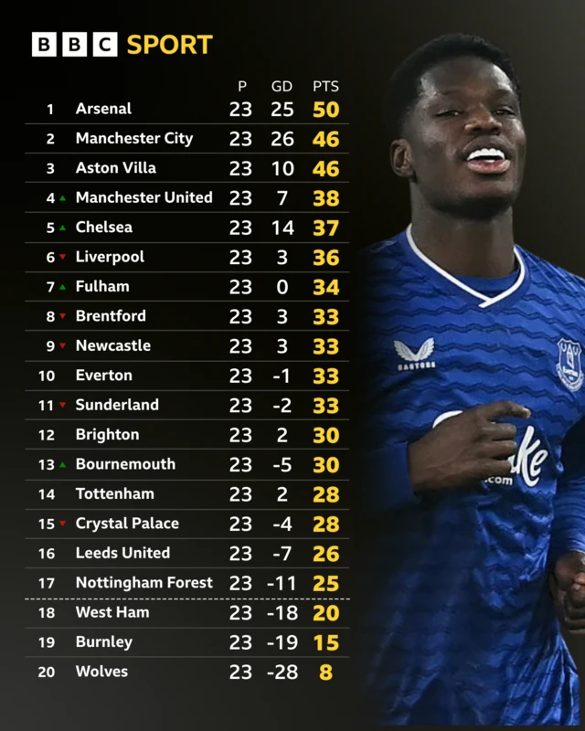 Premier League LIVE: Everton vs Leeds United - team news, build-up ...