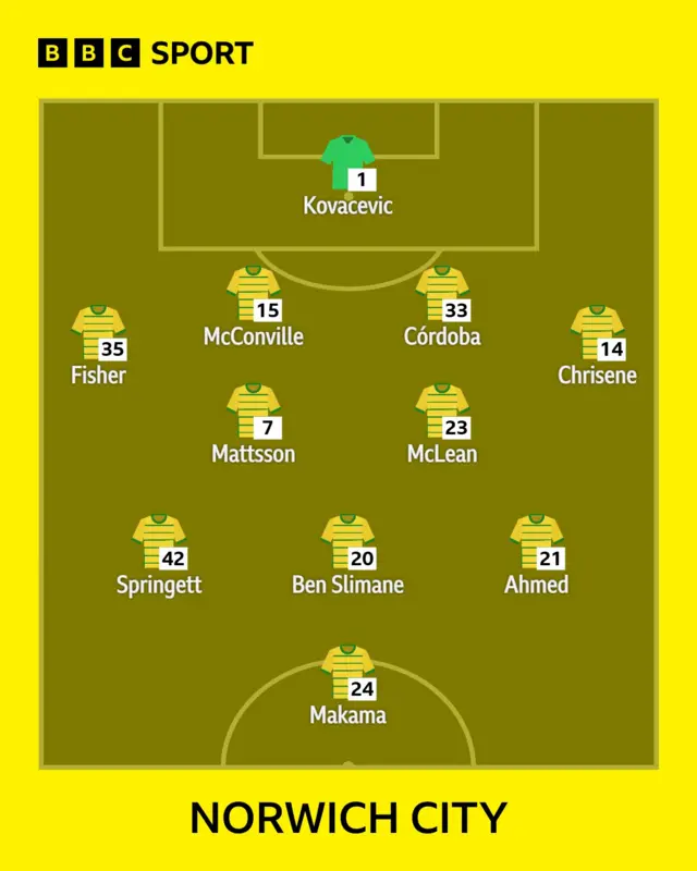 EFL Championship LIVE: Norwich City vs Coventry City - Score updates ...
