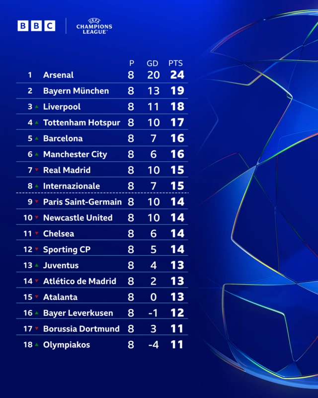 Champions League LIVE: Arsenal vs Kairat, Liverpool vs Qarabağ, Man ...