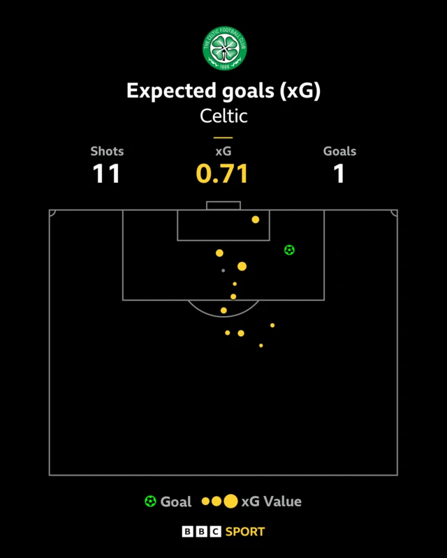 Celtic 1-3 Rangers: Youssef Chermiti scores twice in stunning comeback ...