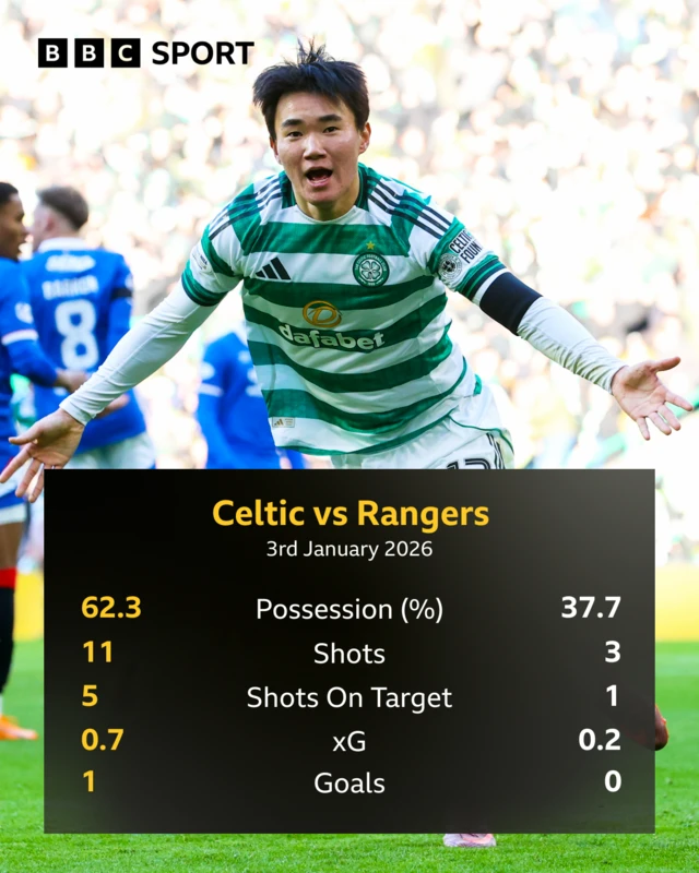 Celtic v Rangers kicks off Scottish Premiership & Championship Saturday ...