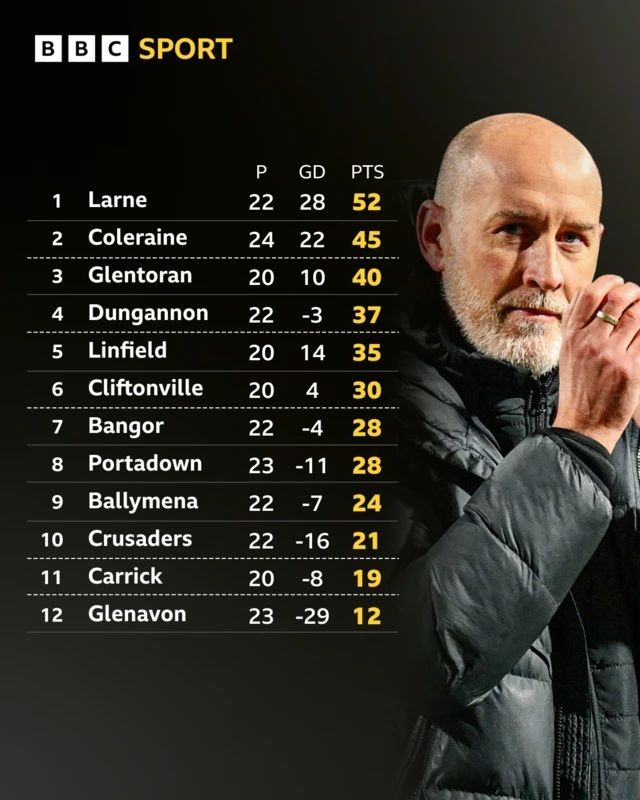 Crusaders vs Dungannon Swifts: Irish Premiership - BBC Sport