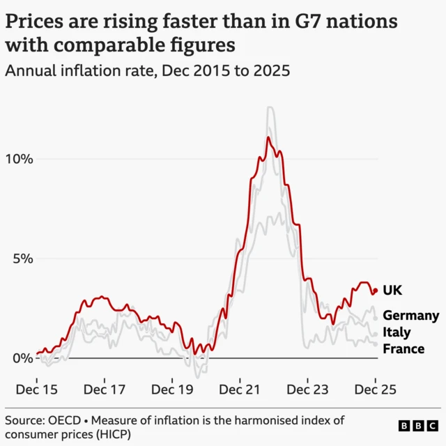 UK inflation rate falls to 3% helped by cost of petrol and bread - BBC News