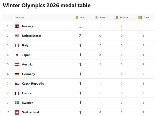 Relive day three of the 2026 Milan-Cortina Winter Olympic Games as GB's ...
