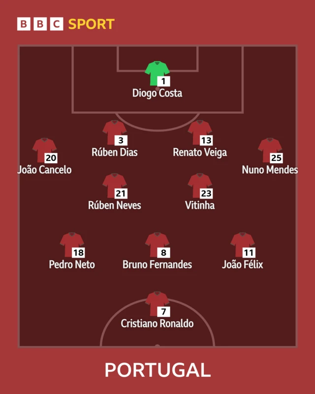 Colombia 0-0 Portugal: South Americans top Group K as Cristiano Ronaldo ...