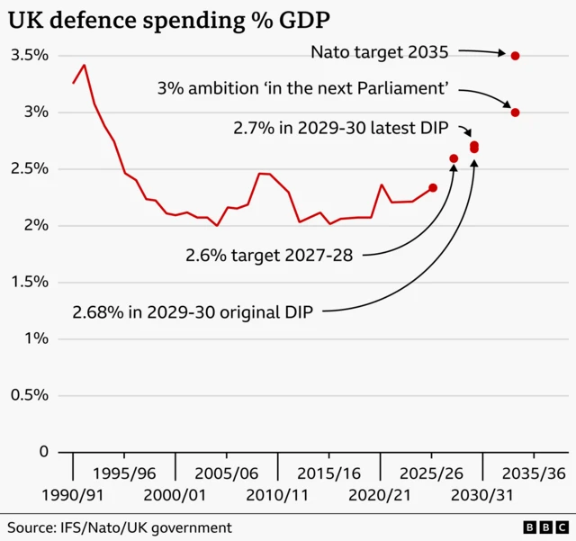 Starmer to face Badenoch in Commons amid questions on defence spending ...