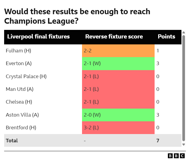 Liverpool news: Will Reds win Champions League race? What past results ...