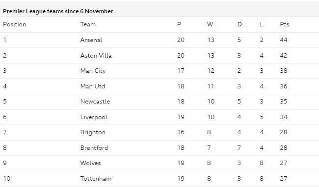 Aston Villa: Unai Emery's side second in Premier League form table ...