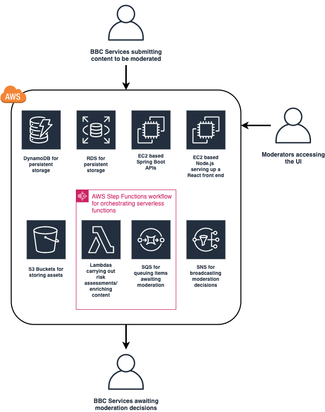 Rebuilding the BBC moderation platform - BBC