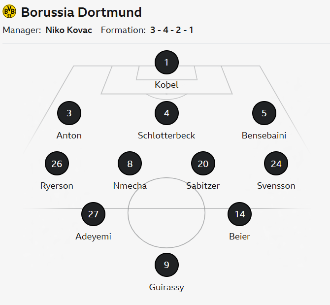 Man City v Borussia Dortmund: Confirmed team news - BBC Sport