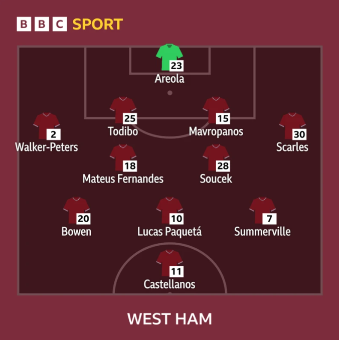 West Ham v Nottingham Forest: Confirmed team news - BBC Sport