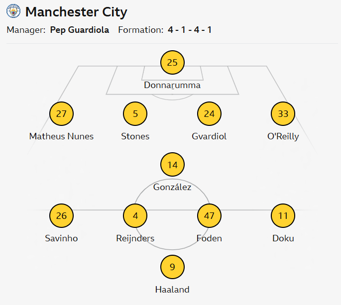 Man City v Borussia Dortmund: Confirmed team news - BBC Sport