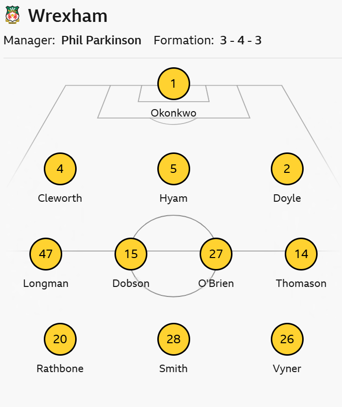 Wrexham vs Chelsea: Confirmed team news - BBC Sport