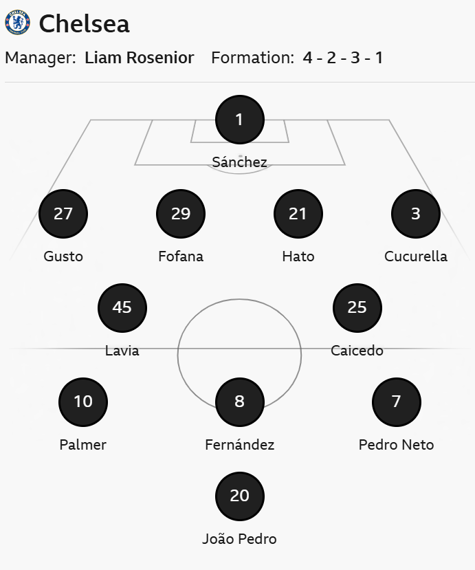 Everton vs Chelsea: Confirmed team news - BBC Sport