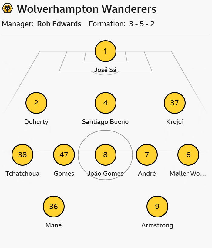Wolves v Liverpool: Confirmed team news - BBC Sport