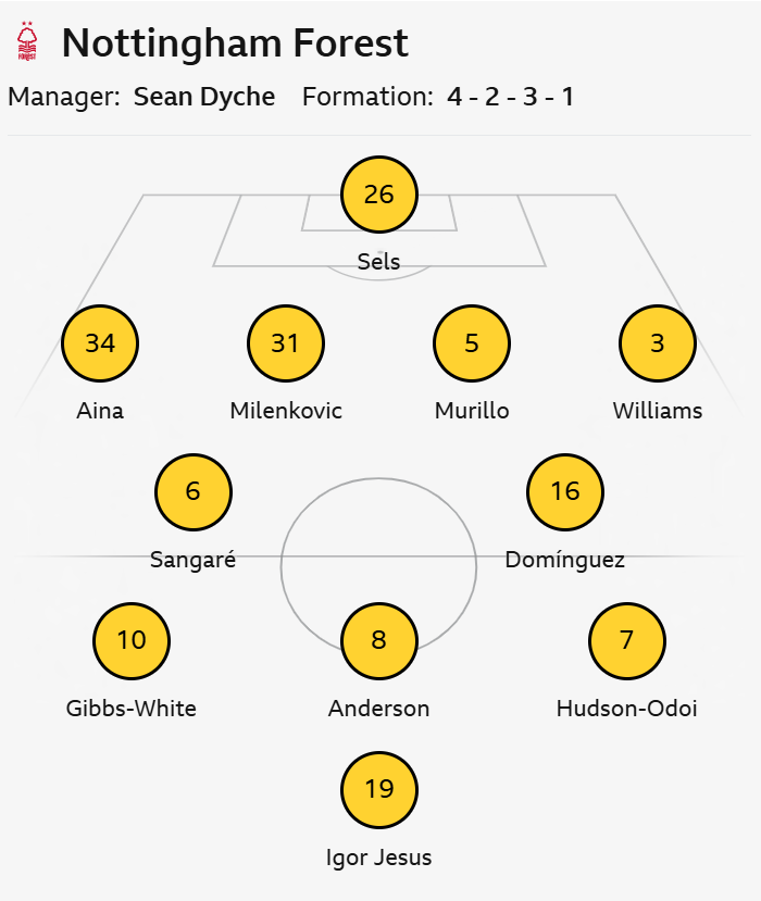 Nottingham Forest vs Arsenal: Confirmed team news - BBC Sport