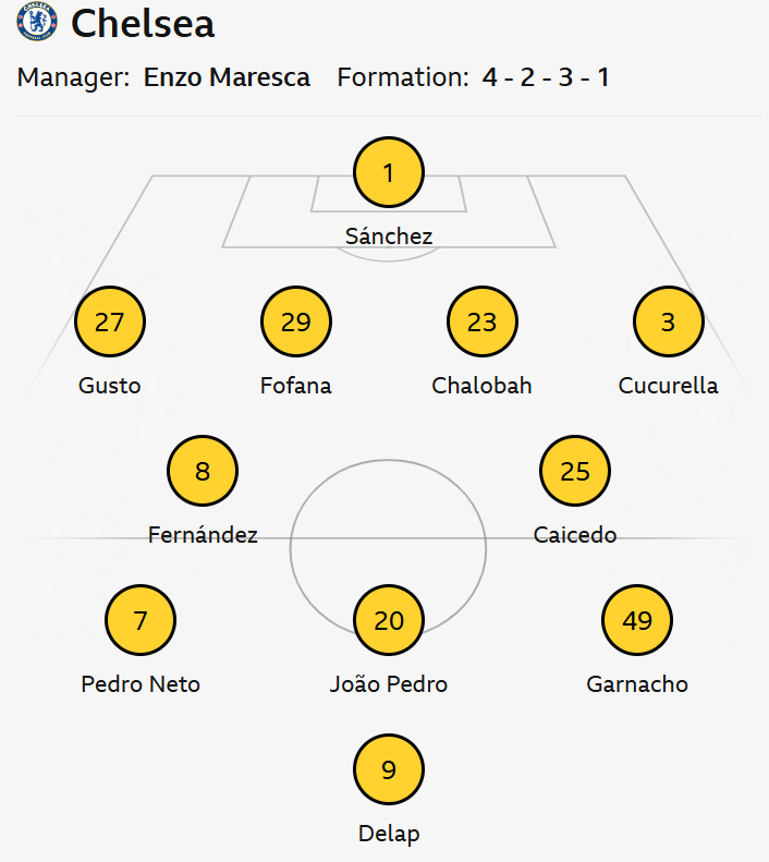 Chelsea vs Wolves: Team news - BBC Sport