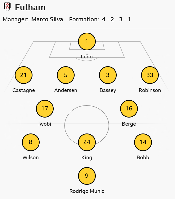 Fulham vs Burnley: Confirmed team news - BBC Sport
