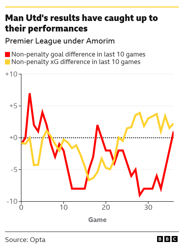 Man Utd news: Premier League results catching up with xG performances ...