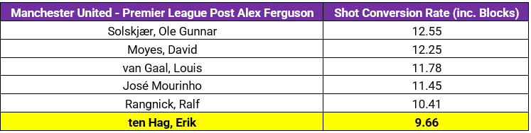 Man Utd news: United's shot conversion rate post Sir Alex Ferguson's ...