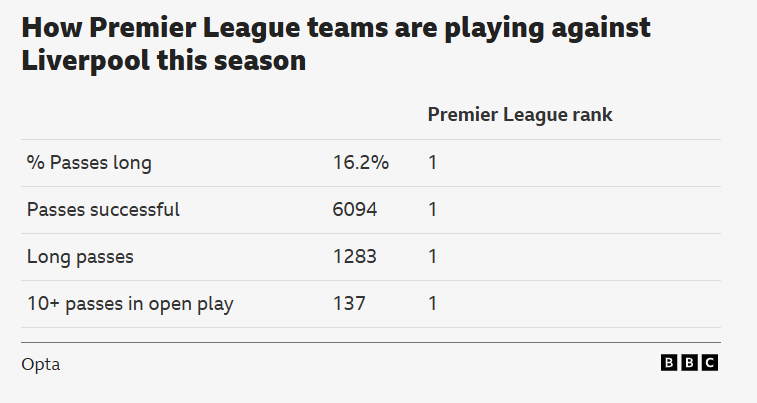 Liverpool: How do you deal with low blocks and long balls? - BBC Sport