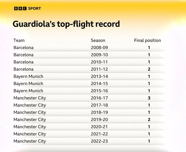 Manchester City: Pep Guardiola is a 'footballing genius' - BBC Sport