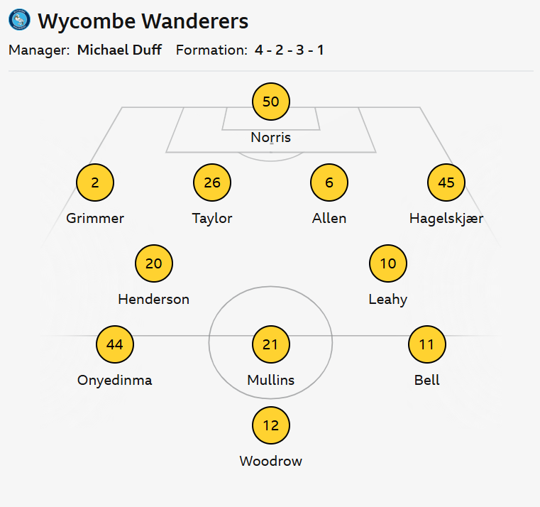 Wycombe vs Fulham: Confirmed team news - BBC Sport