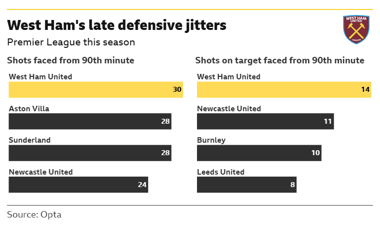 West Ham v Aston Villa: Key stats and talking points - BBC Sport