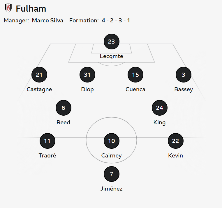 Wycombe vs Fulham: Confirmed team news - BBC Sport