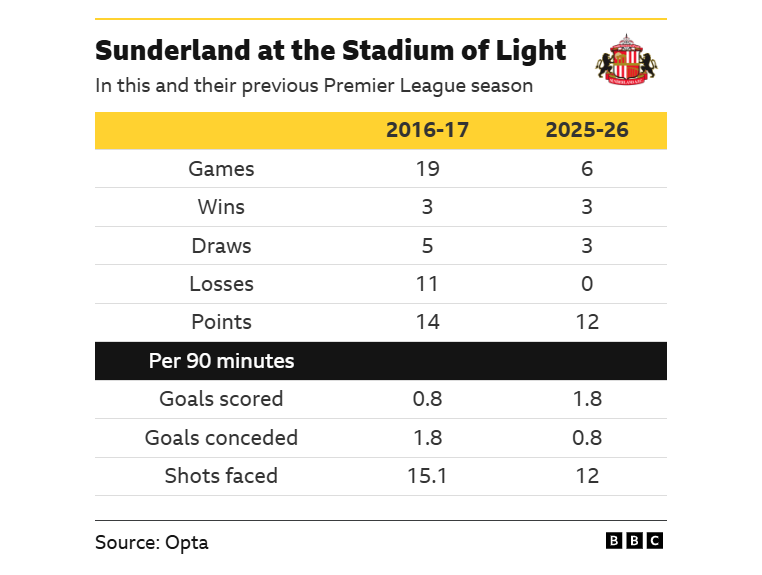 Sunderland v Bournemouth: Key stats and talking points - BBC Sport