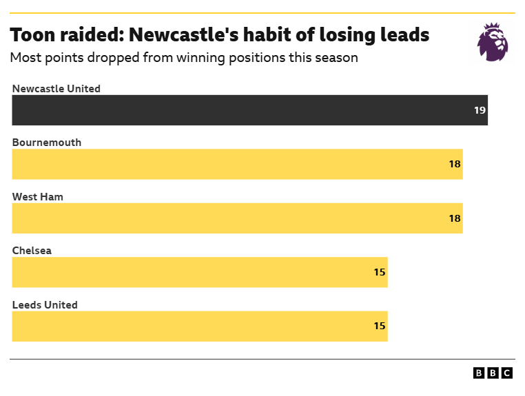 Tottenham v Newcastle: Key stats and talking points - BBC Sport