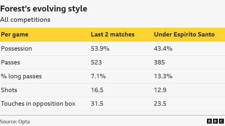 Nottingham Forest v Sunderland: Key stats and talking points - BBC Sport