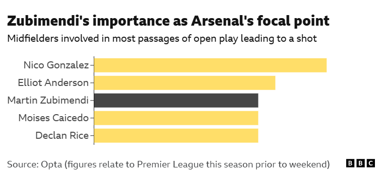 Nottingham Forest v Arsenal: Key stats and talking points - BBC Sport