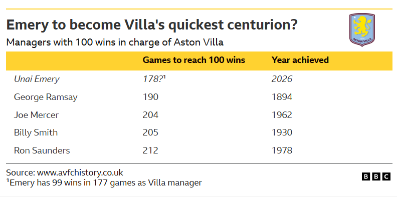 Aston Villa vs Leeds: Key stats and talking points - BBC Sport