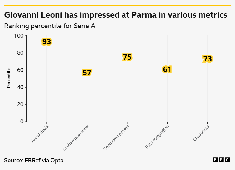Liverpool news: Giovanni Leoni's defensive profile - BBC Sport