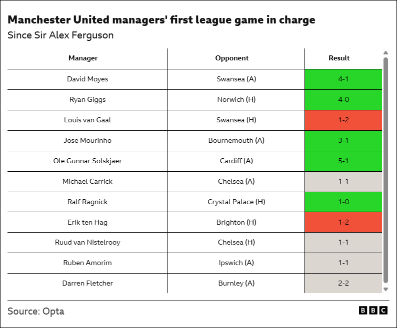 Man Utd news: Will Michael Carrick get a 'new manager bounce'? - BBC Sport
